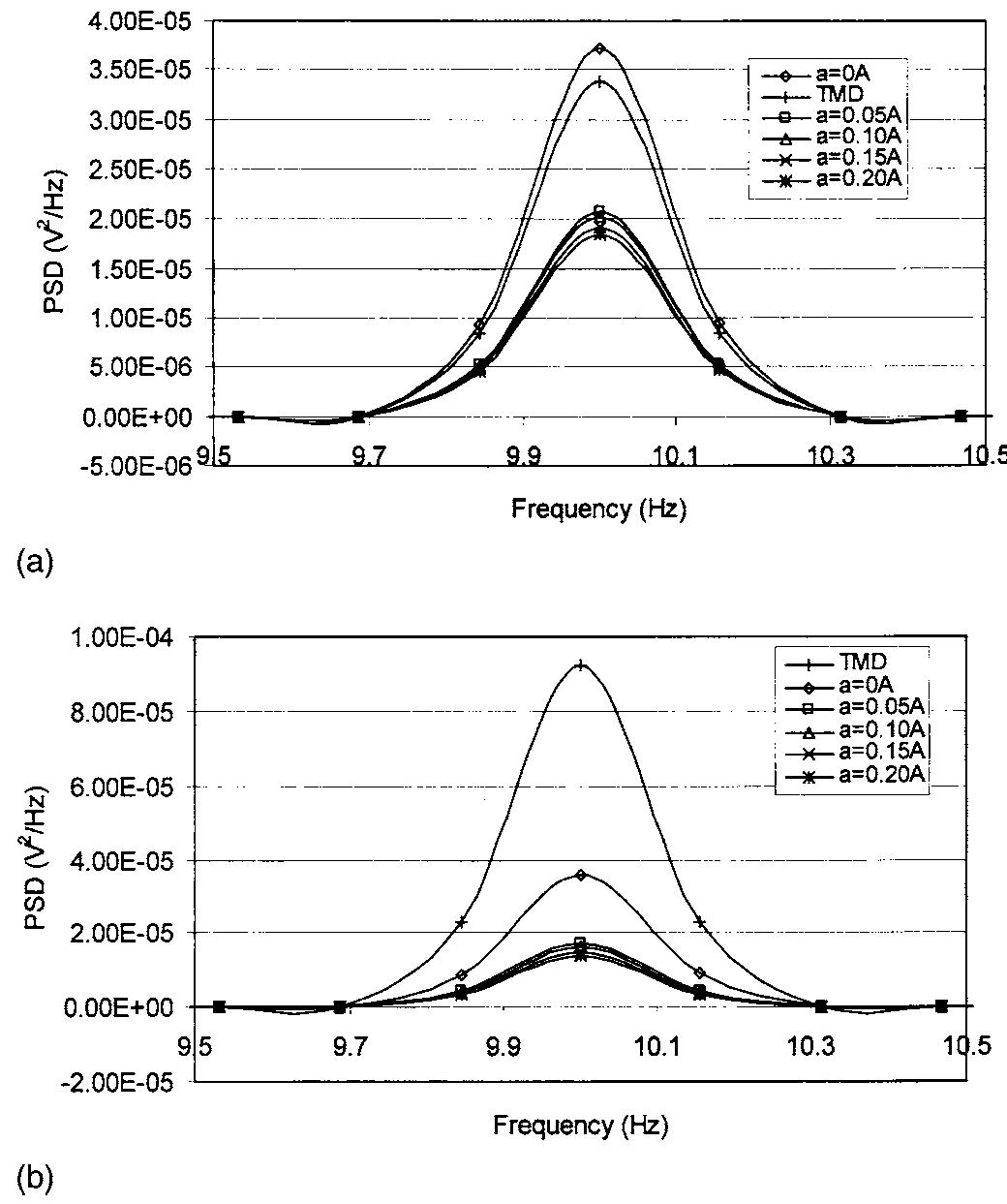 Measured power spectral density: (a) cable vibration; (b)