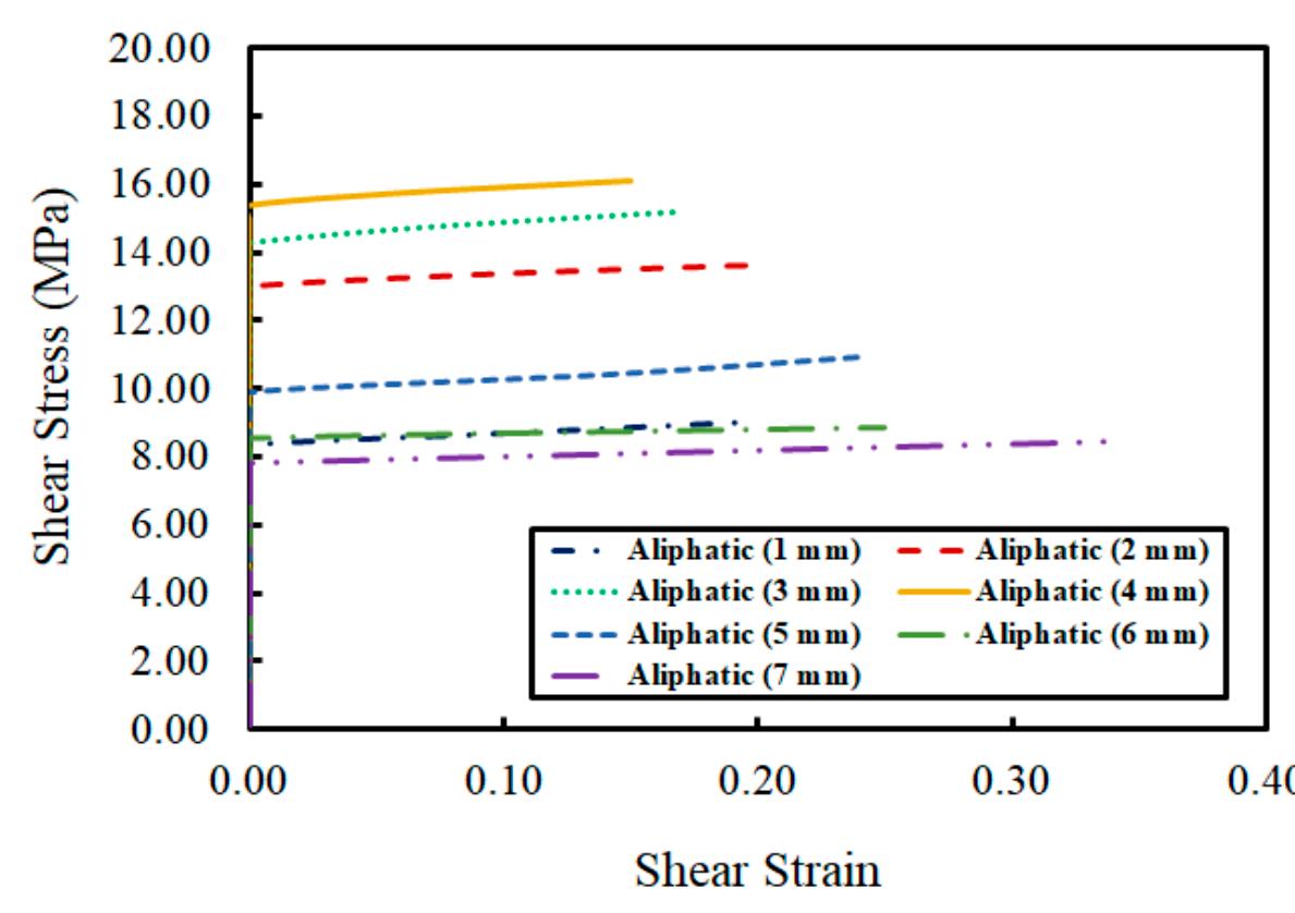 Relationship of shear strain to shear stress in adhesive 1.