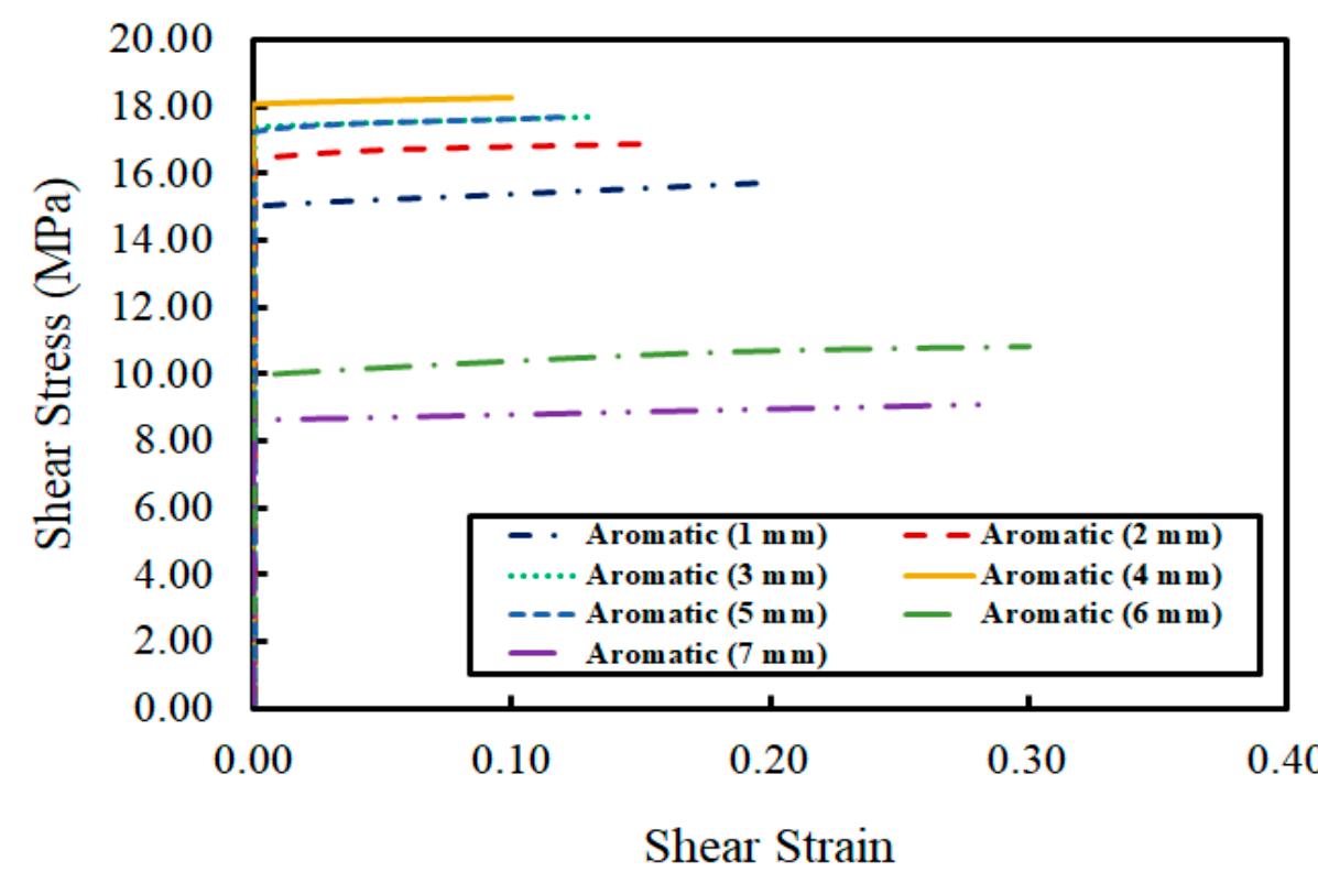 Relationship between shear strain and shear stress for