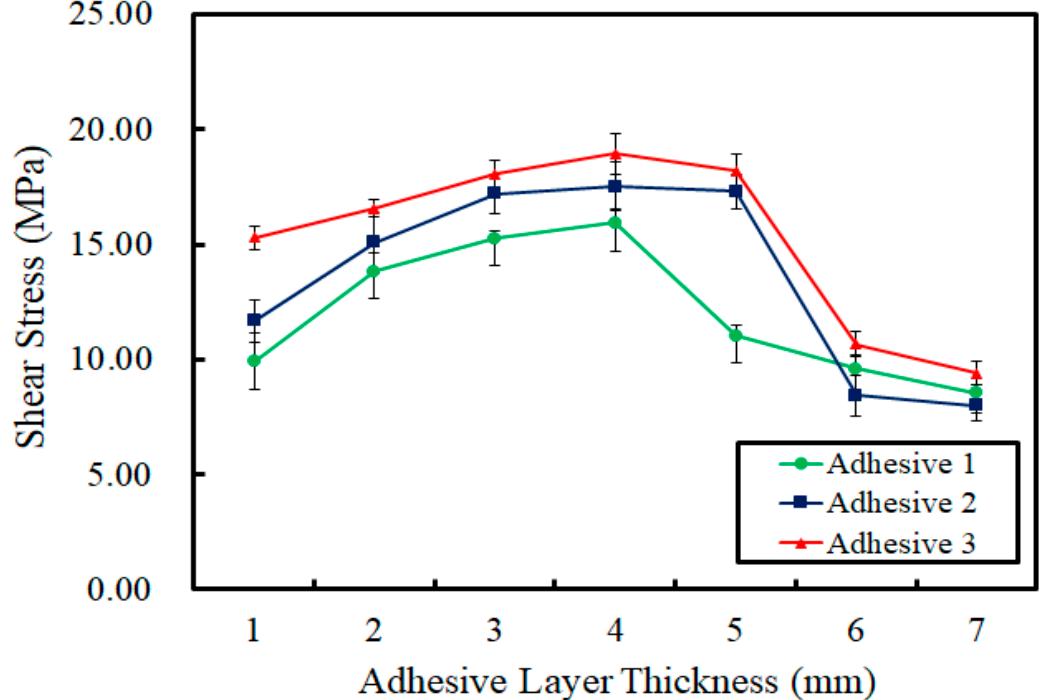 (PDF) Effects of Epoxy Adhesive Layer Thickness on Bond Strength of ...