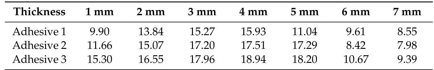 Maximum shear stresses (unit: mpa).