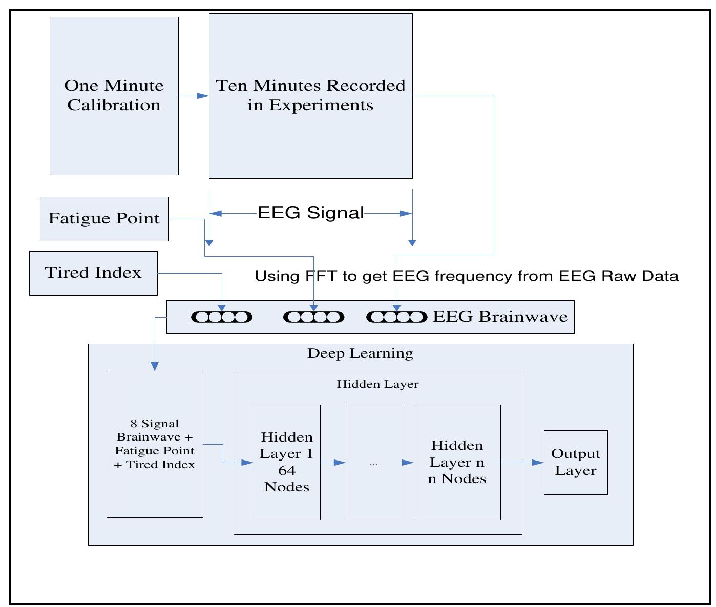 Deep learning classification flowchart * inspired by (chen
