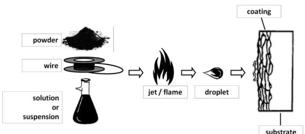 Schematic of thermal spray process. given region can be