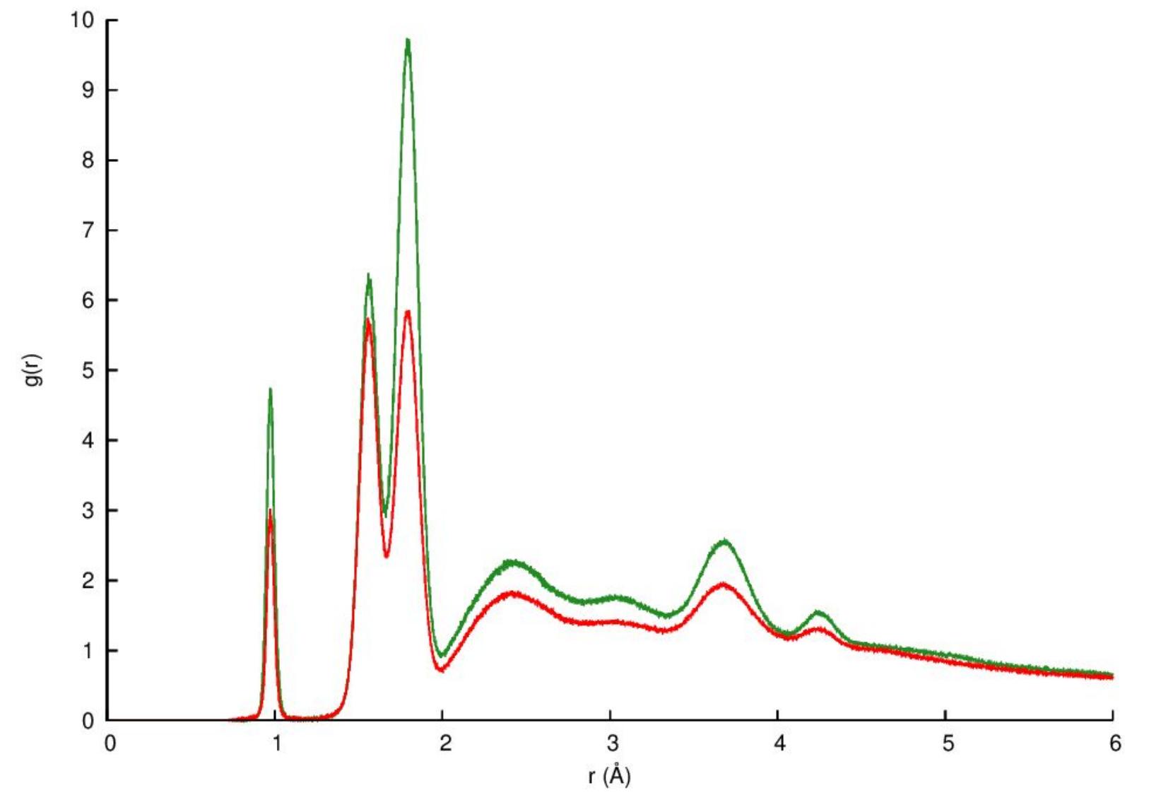 Radial distribution function of hydroxide, water and