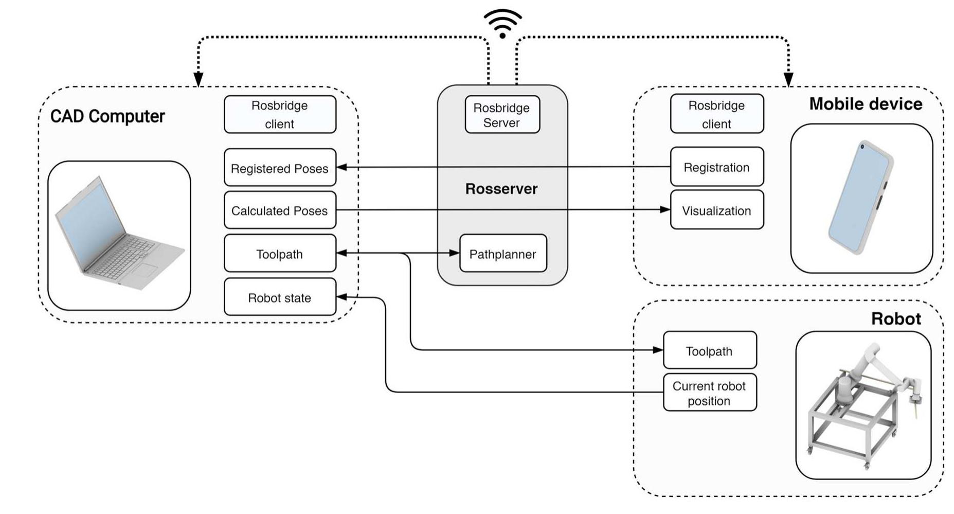 Communication workflow diagram showing the system setup