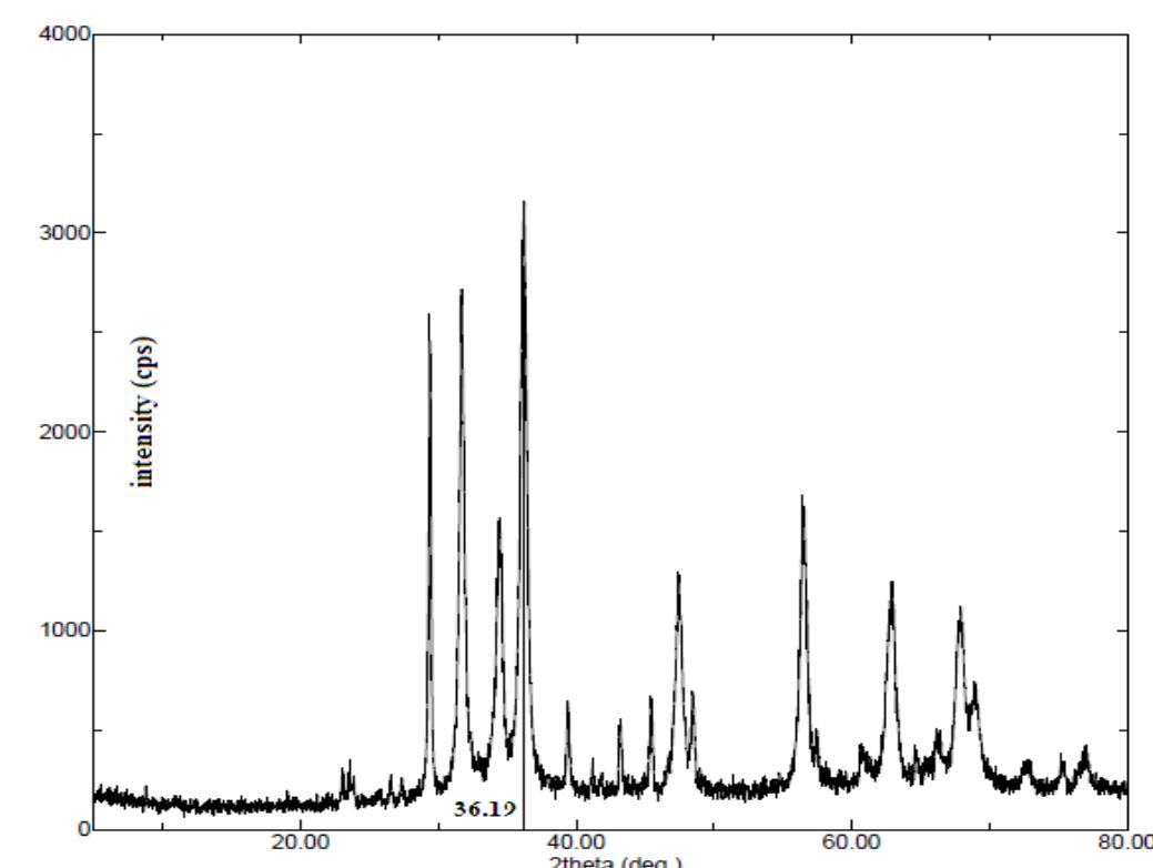 Xrd pattern of zinc oxide nanoparticles where a is the