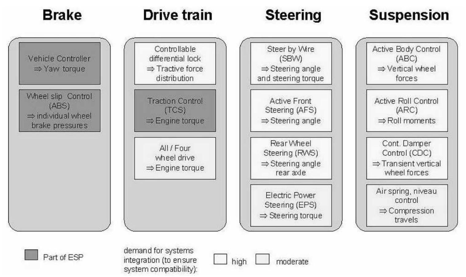 Figure 3 - from Integrated vehicle dynamics control using