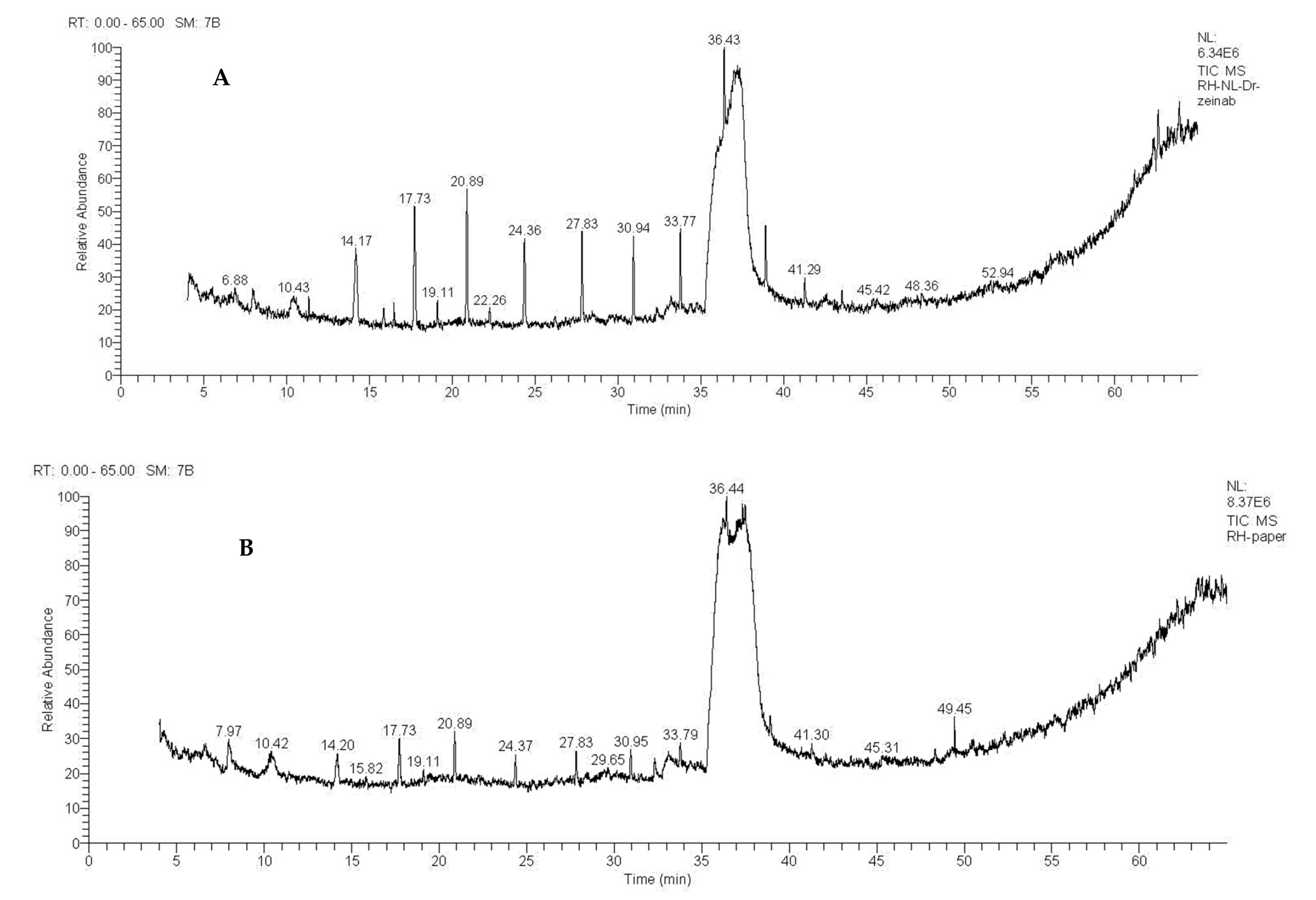 Gas chromatography/mass spectrometry spectra of rhizophora
