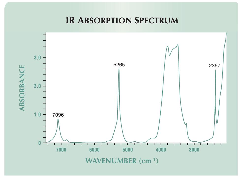 This representative ftir spectrum of a kafubu emerald shows