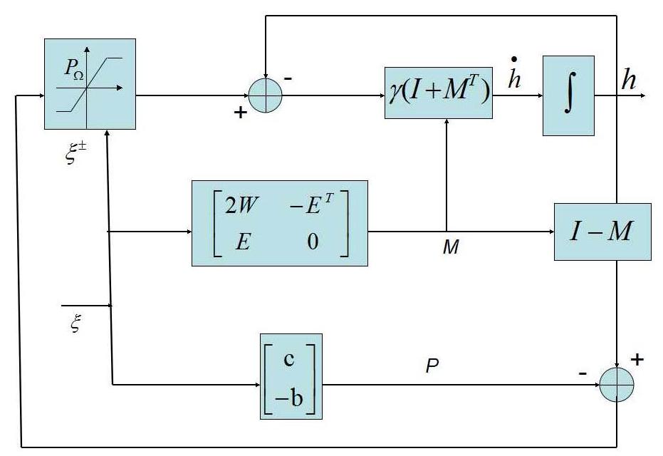 Block diagram of primal—dual dynamical system.
