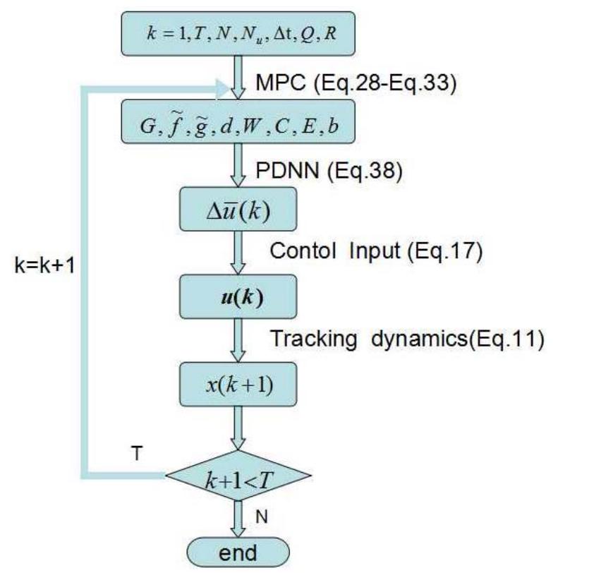 Block diagram of mpc scheme for missile guidance law based