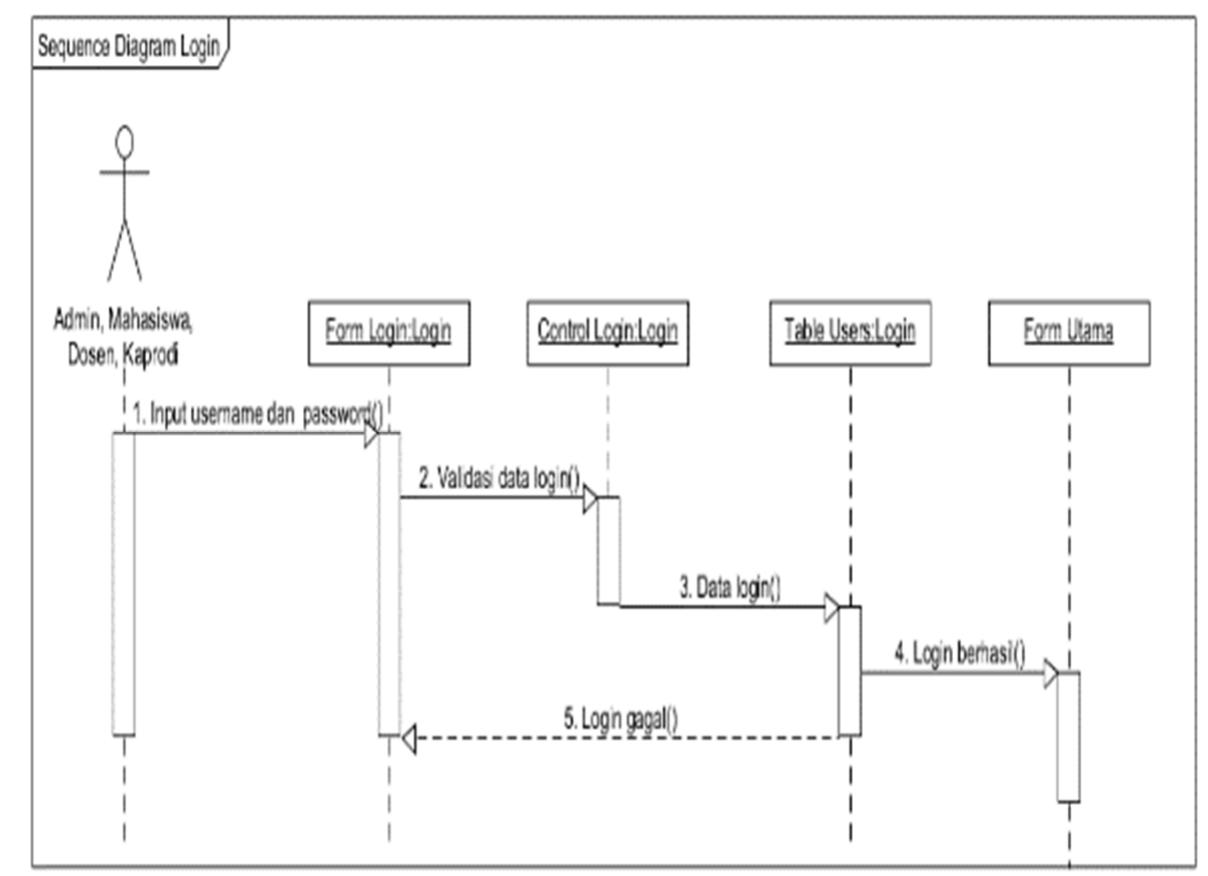 Sequences diagram at login form at logbook application using