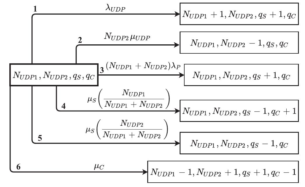 State transition diagram of the sdn udp model.