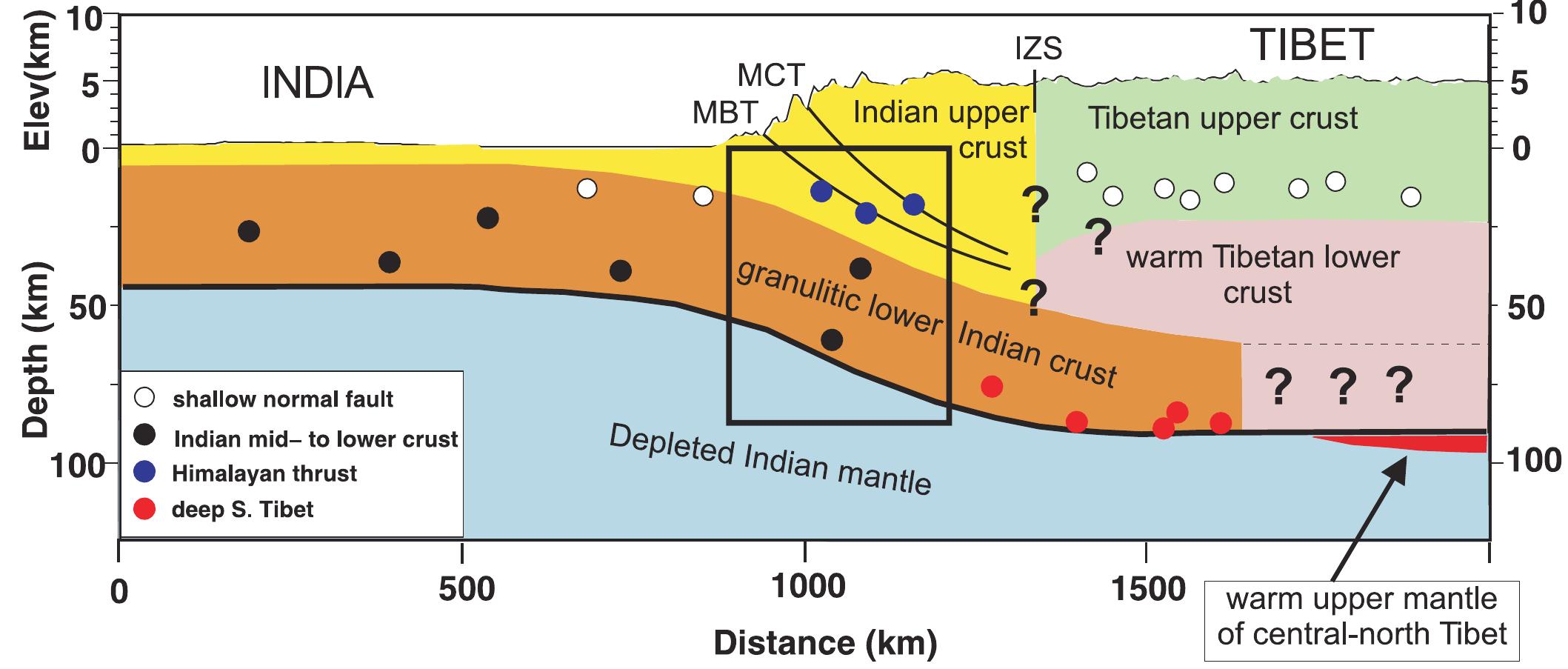 Schematic cross-section through the himalaya to illustrate