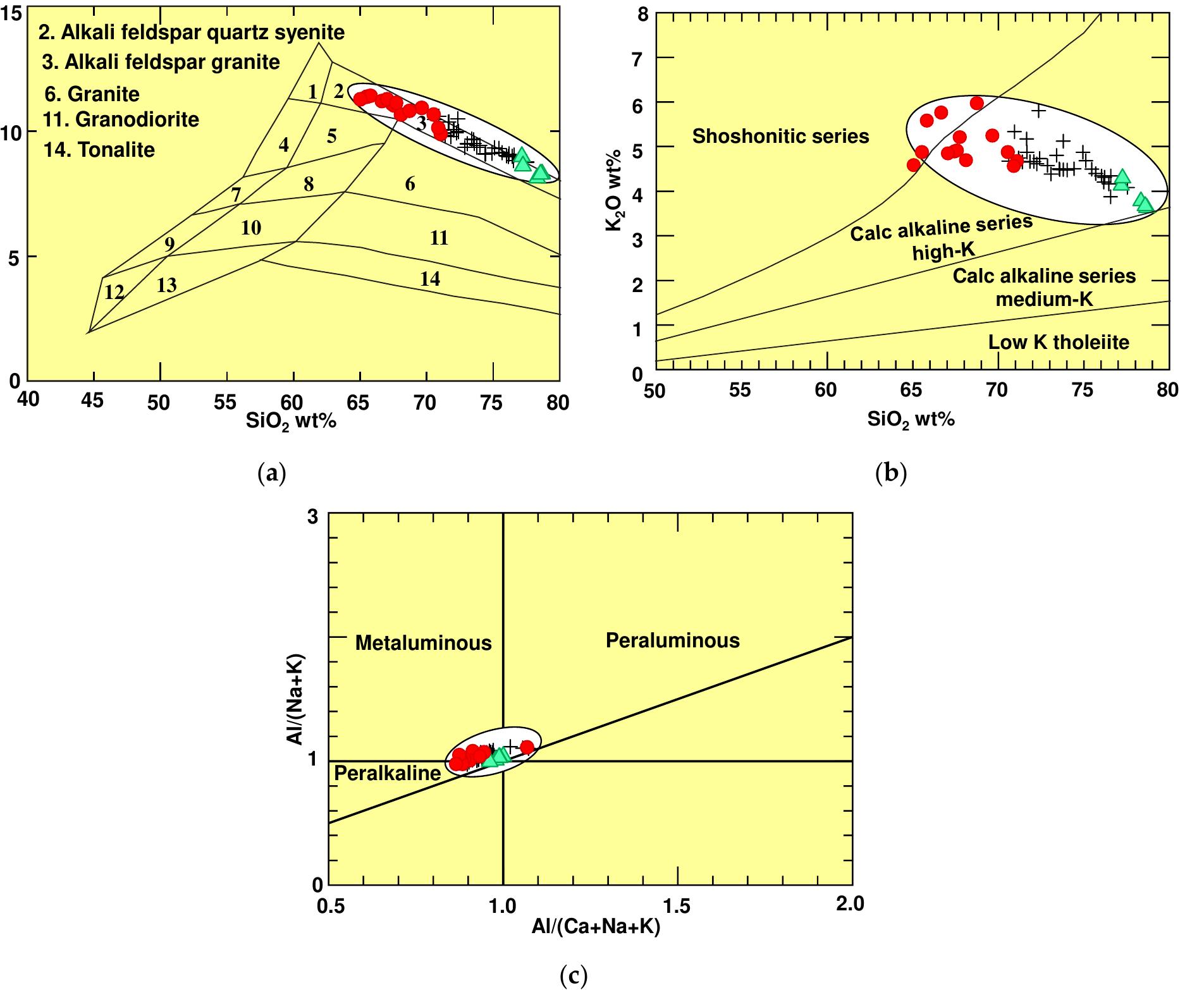 Geochemical nomenclature and magma type diagrams for the