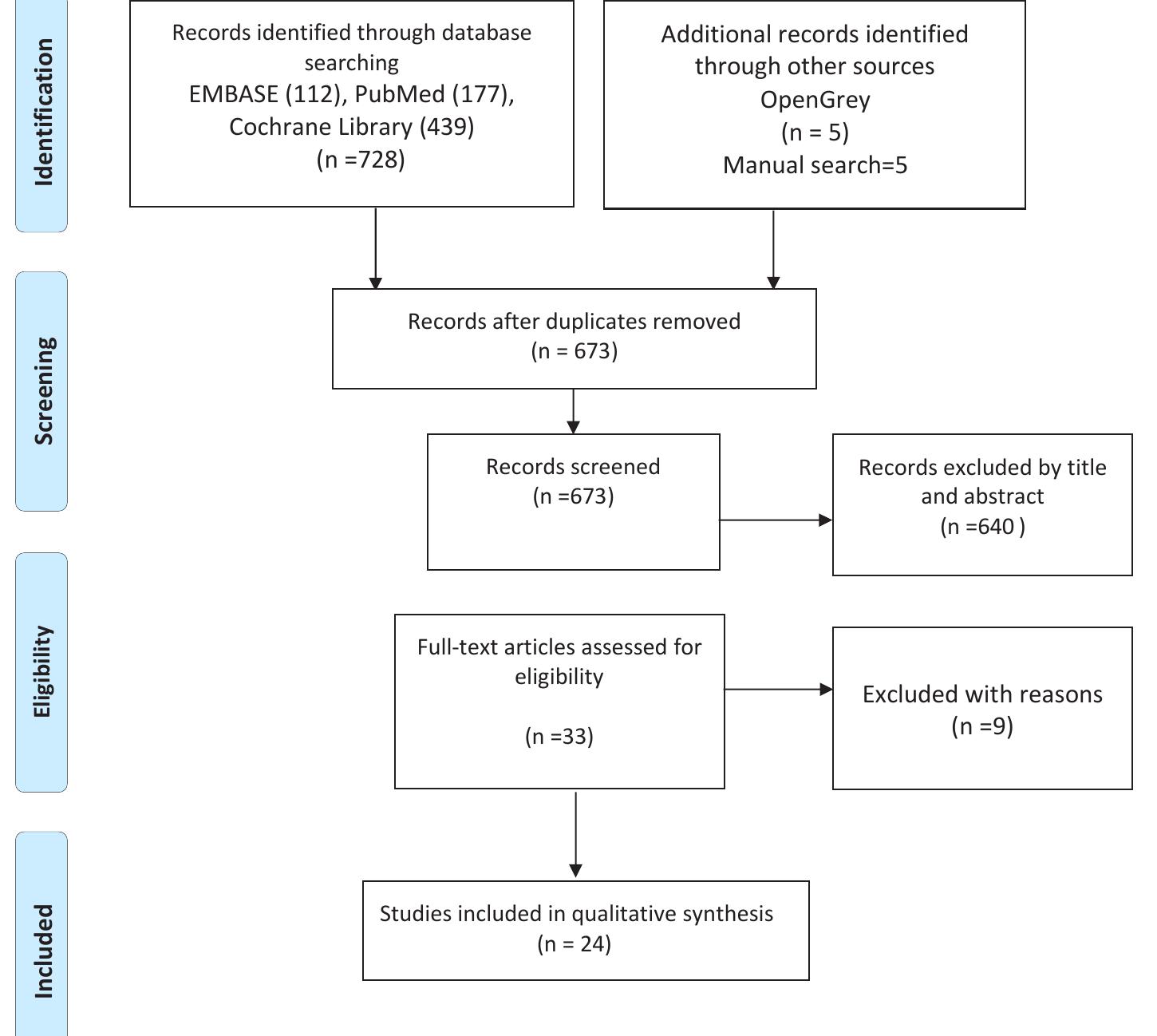 Prisma flowchart of searching and selection process of