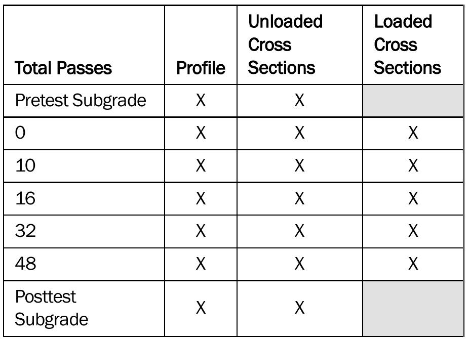 5. data collection pass levels. figure 3.17. photographs of