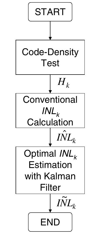 Flowchart of adc testing with kalman filtering. a. problem