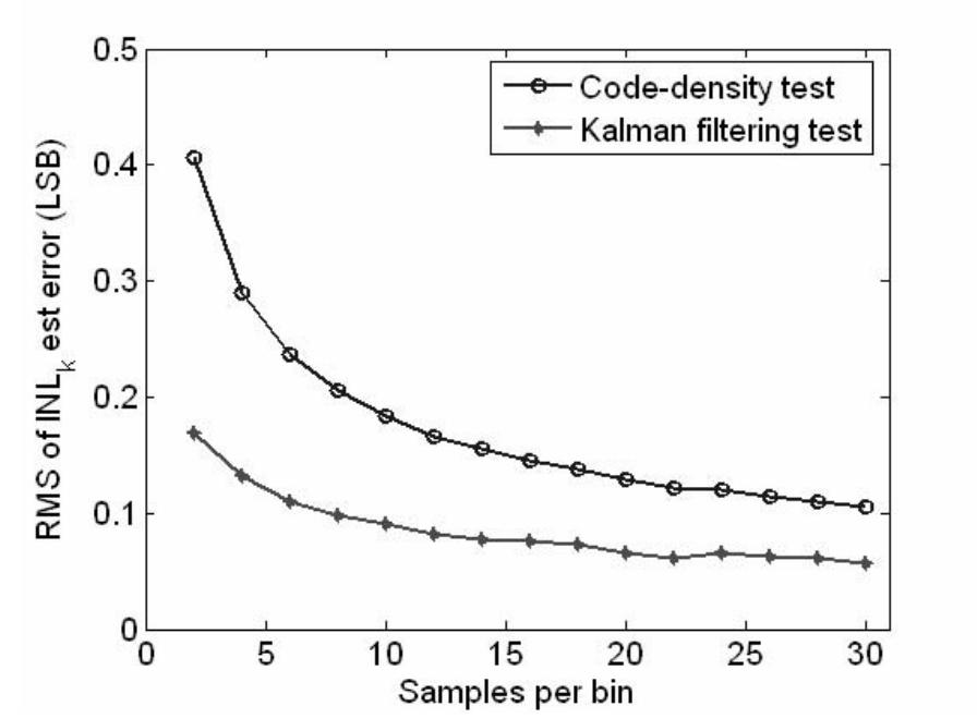 Rms value of inl, estimation error vs. number of samples.