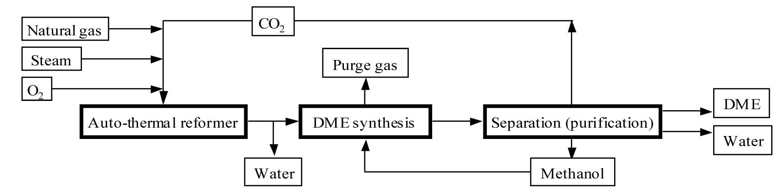 Schematic process flow diagram of jfe direct dme synthesis