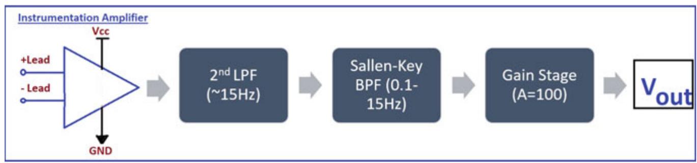 Architecture of the ecg amplifier design and implementation