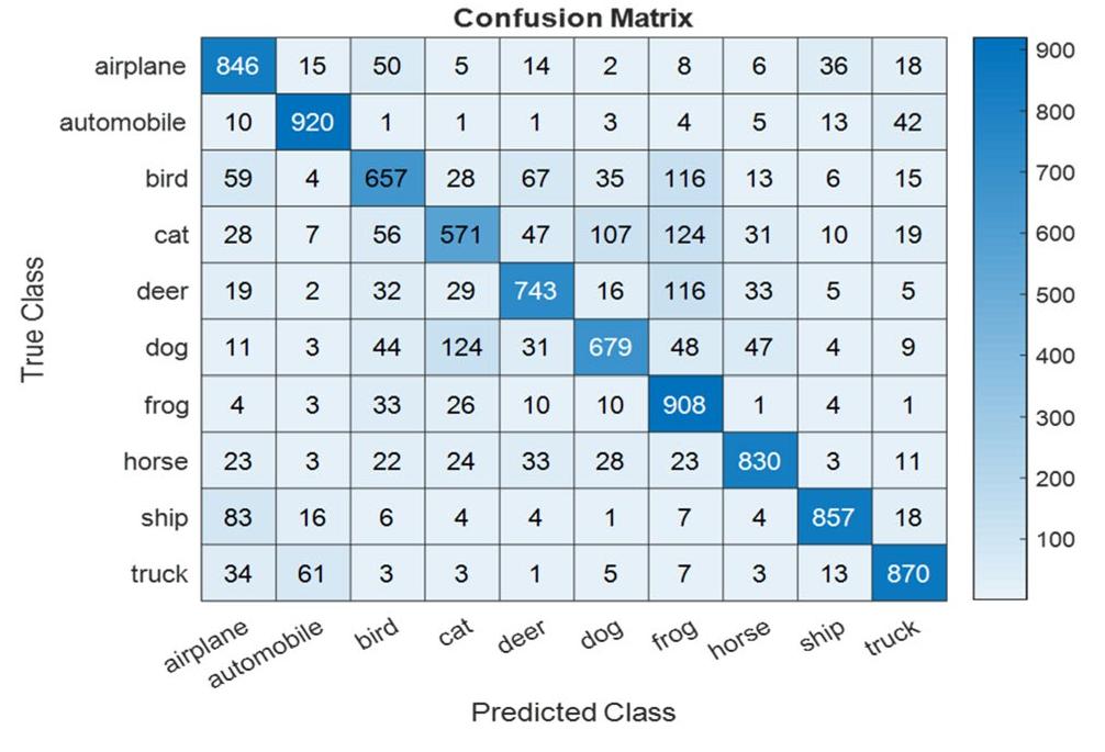 The confusion matrix for 10 predicted labels across the true