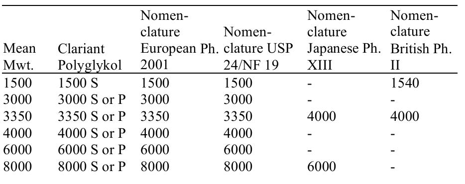 Nomenclature of polyethylene glycol (peg) (from [27])