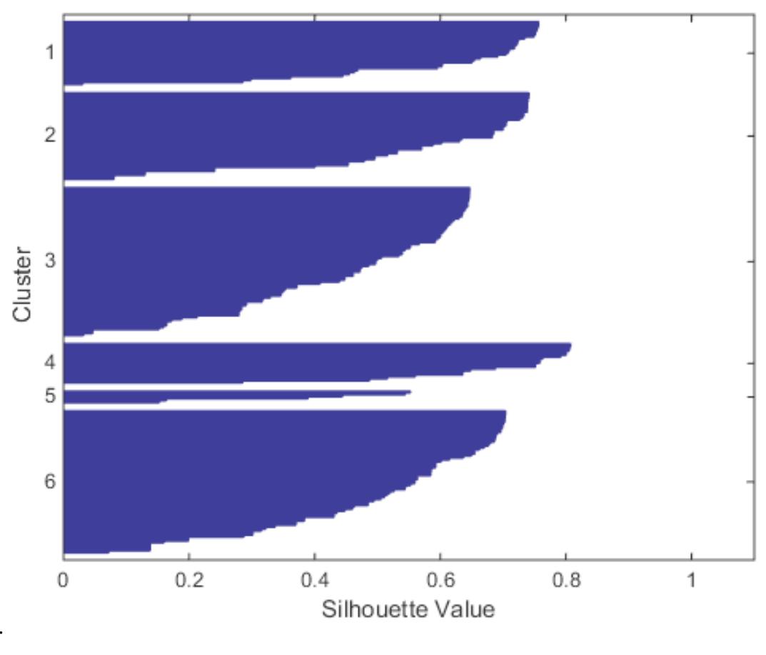 Silhouette plot with different clusters for los thresholds