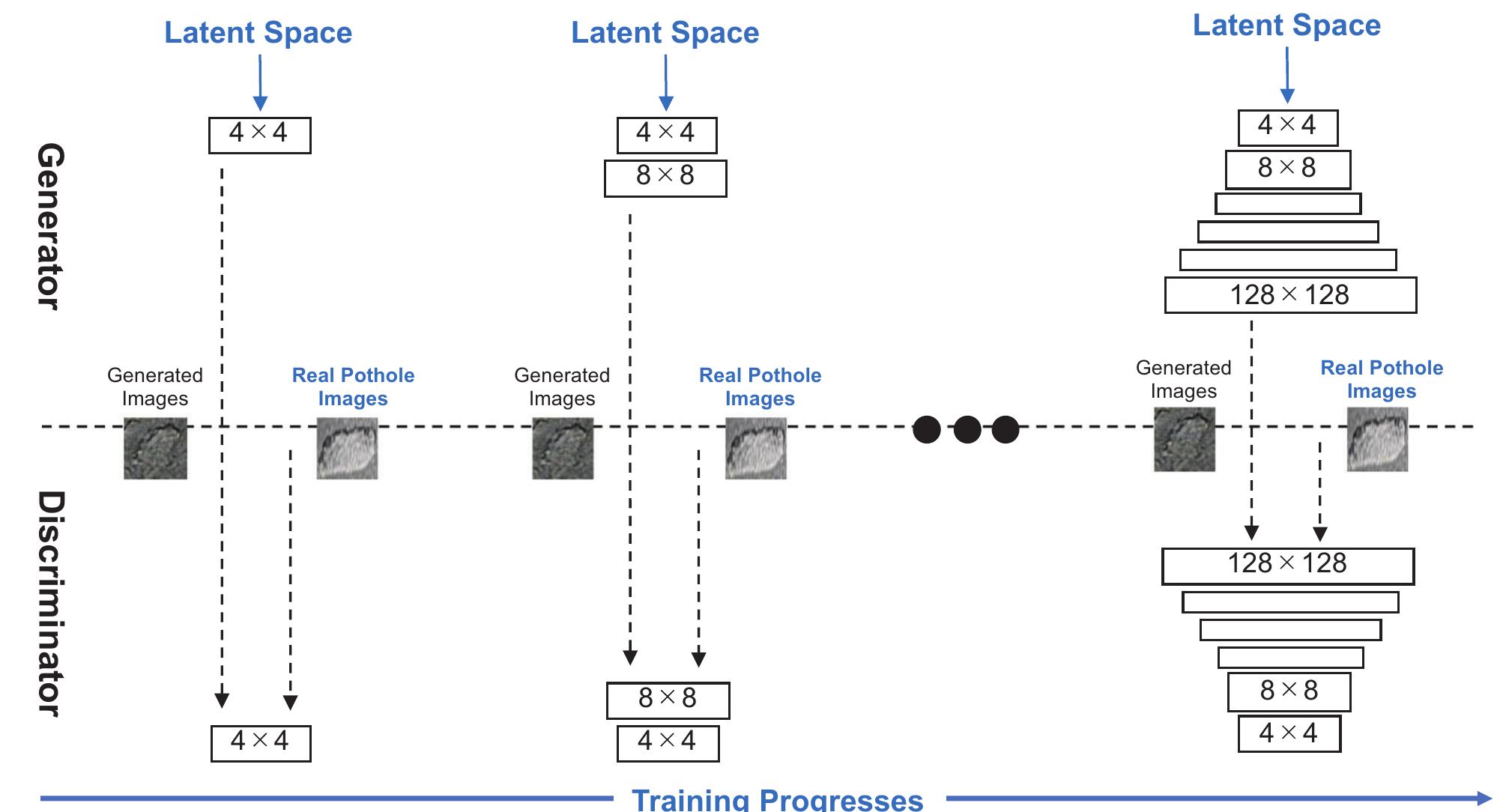 Pg-gan architecture to generate image sizes of 128 x 128