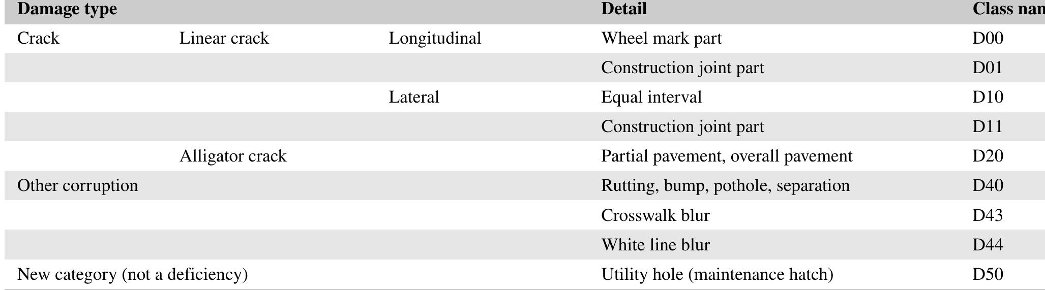Road damage types in the road damage dataset 2019 and their