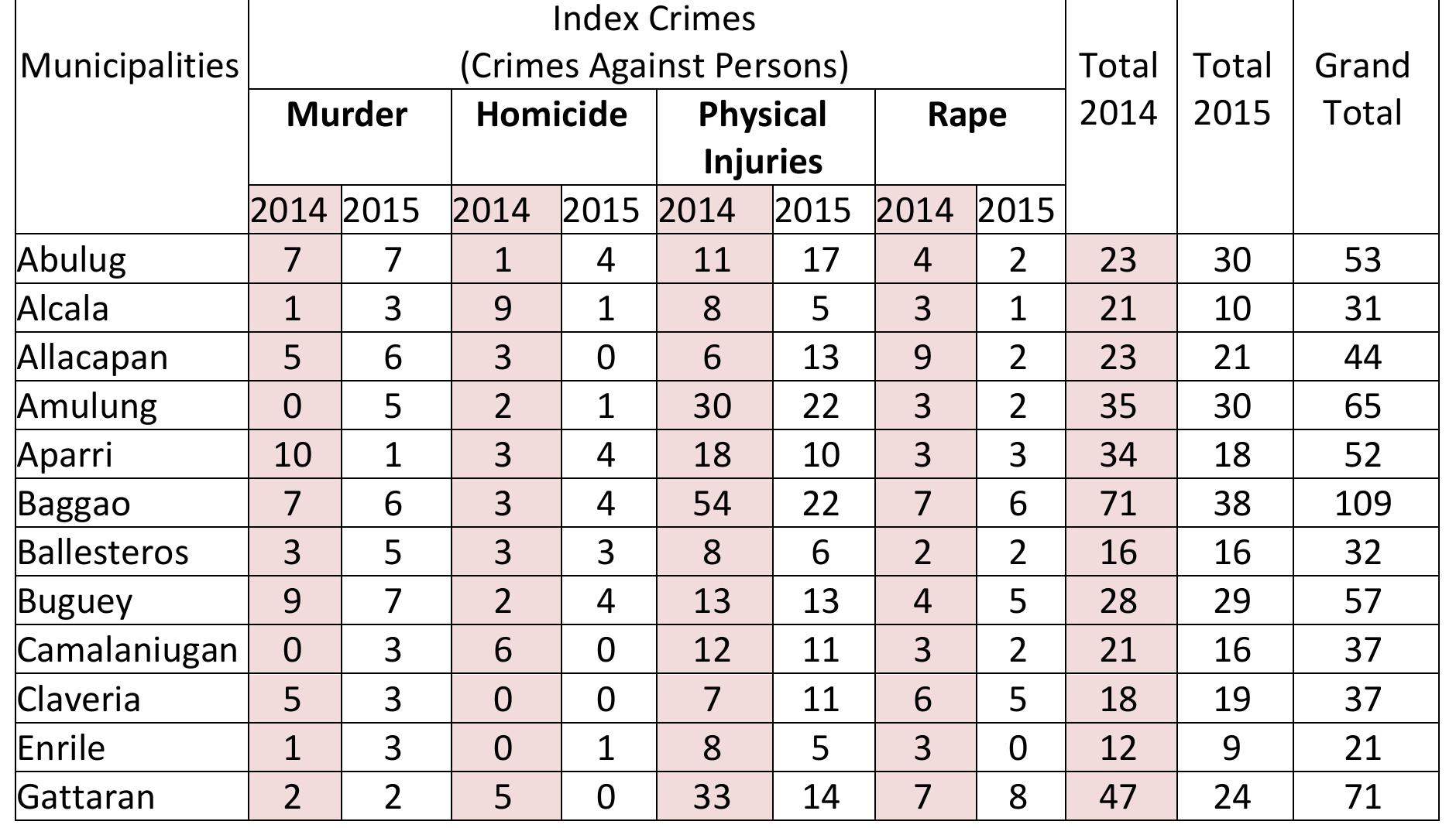Volume of index crimes in the different municipalities