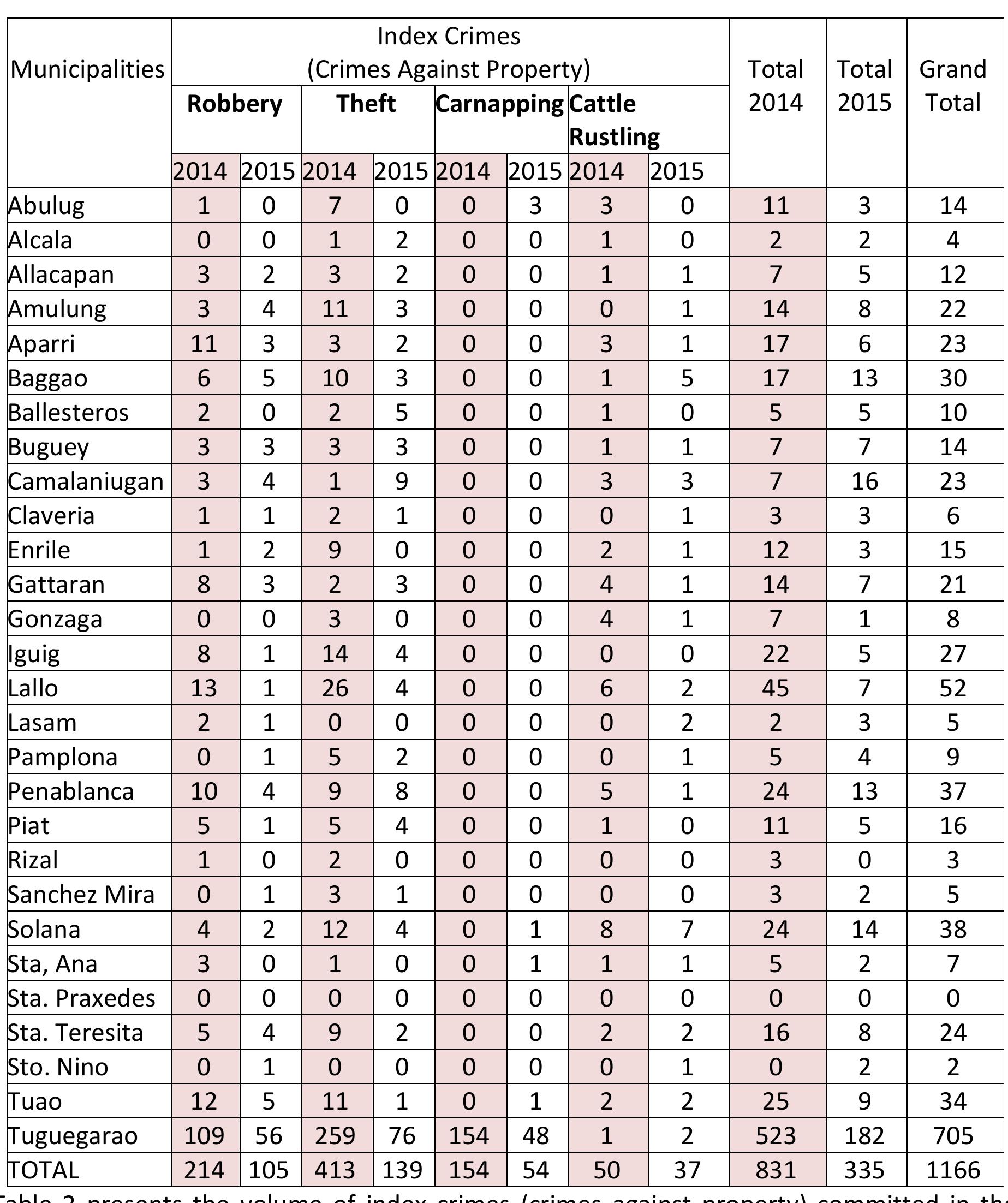 Volume of index crimes in the different municipalities