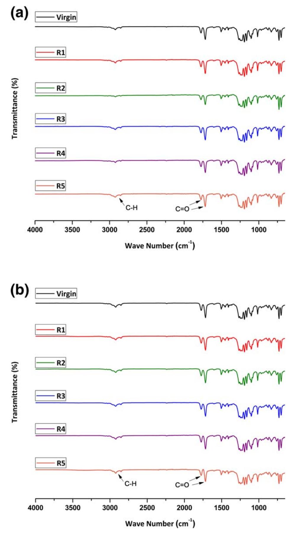 Ftir spectra of (a) pbt/pc/abs and (b) pbt/pc/abs-gf ternary