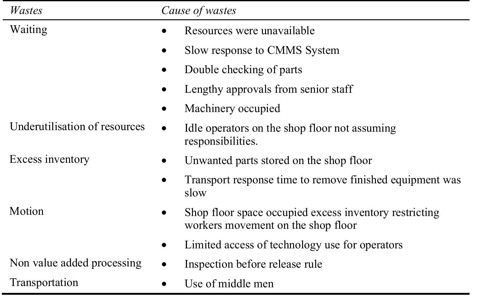 Root cause analysis of wastes 4.5 current state vsm