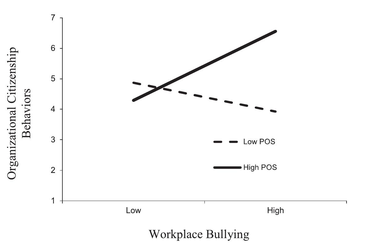 Interaction effects of workplace bullying and perceived