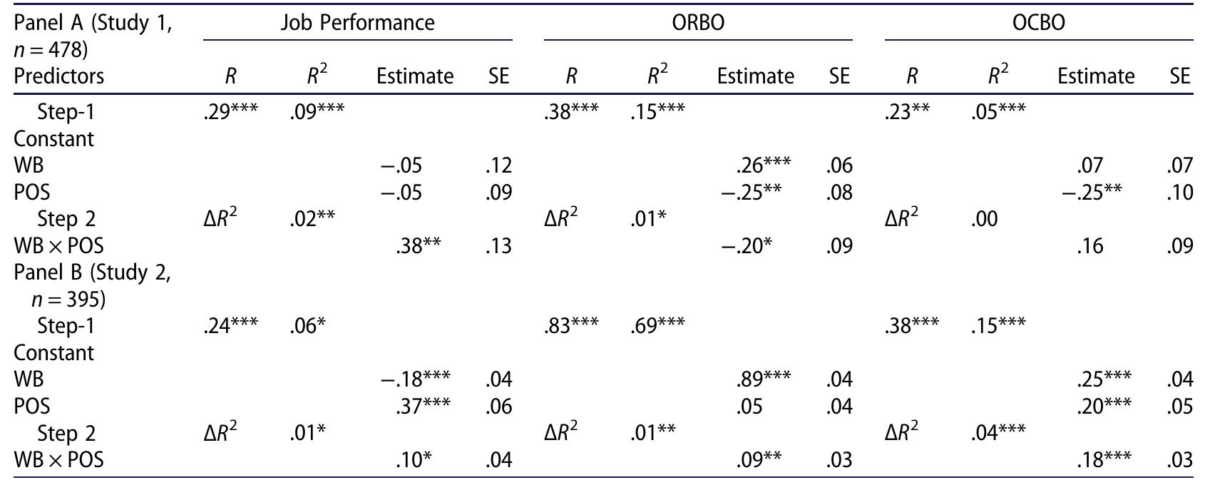 Moderated regression analysis results in study-1 (panel a)