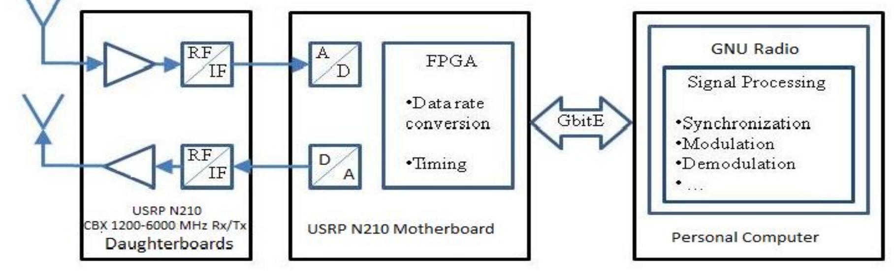 Software defined radio block diagram with usrp n210 and gnu