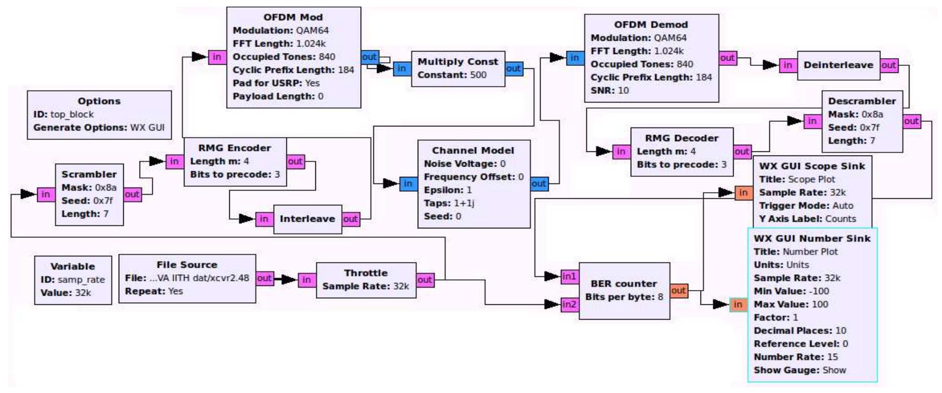 Gnu schematic for ber of 64qam-ofdm with rmg coder channel