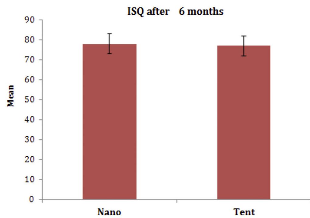Bar chart representing mean and sd of isq after 6 months