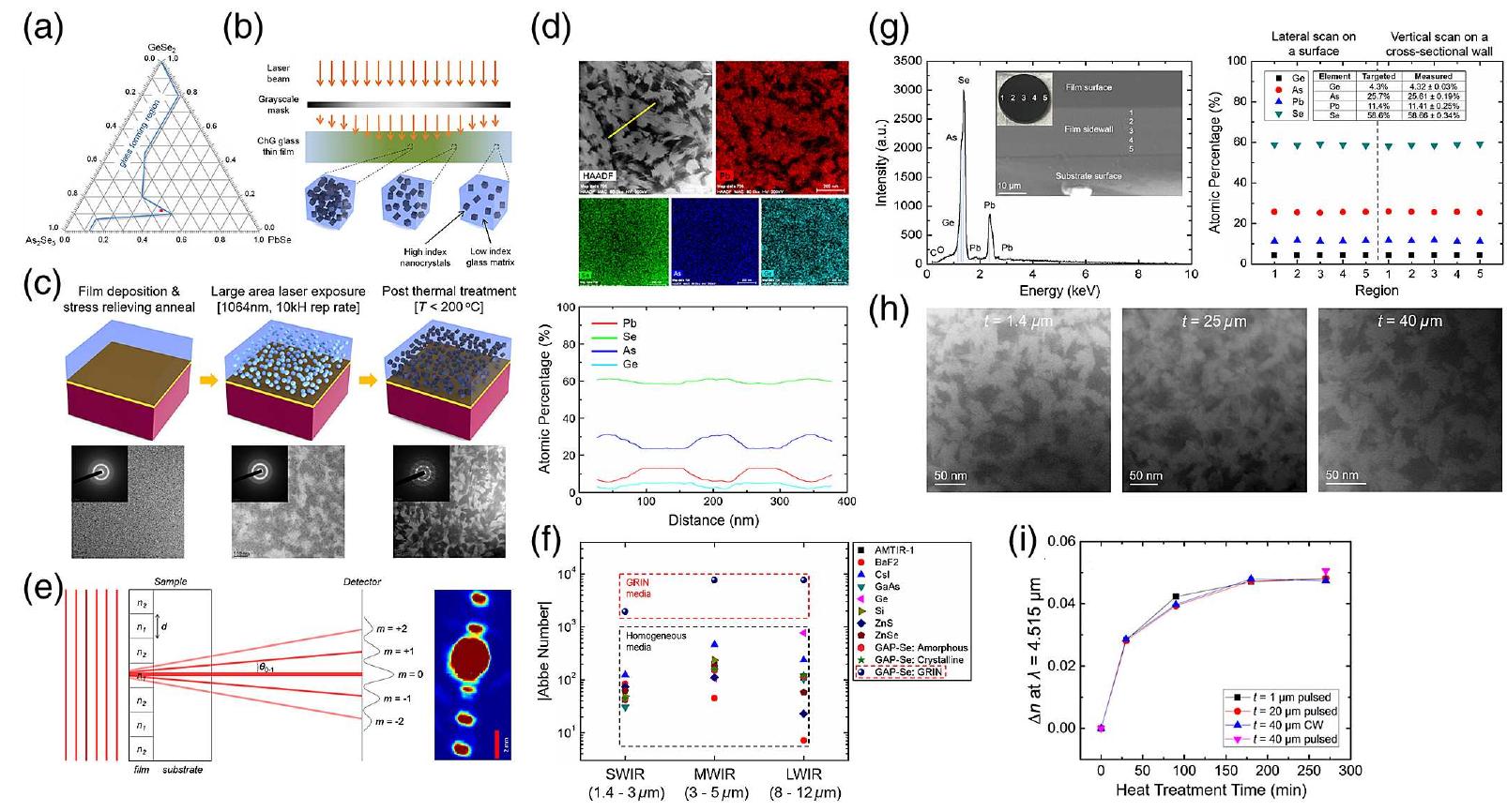 (a) the phase diagram of gap-se glass produced via a