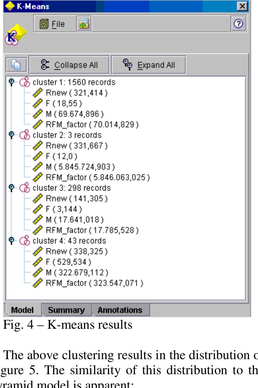 Figure 5 - Customer clustering using RFM analysis