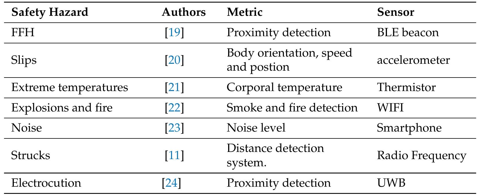 Construction safety hazards and iot solutions. adapted from