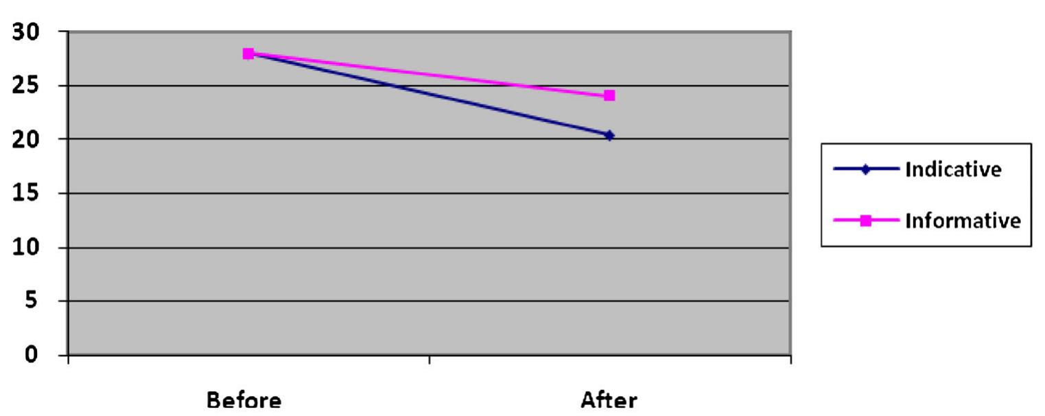 ¢ test summary table showing the differences between male