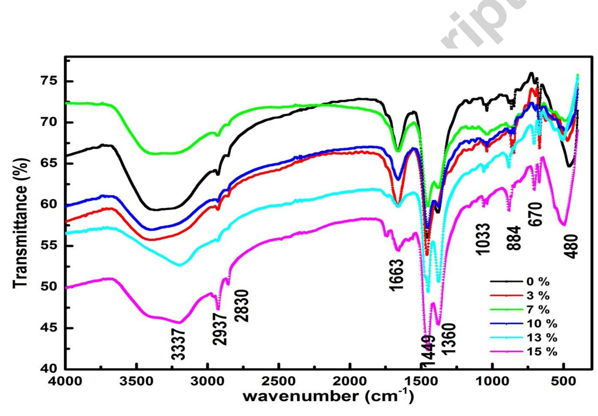 Prepared in an open environment [50]. fig.8. ftir spectra of