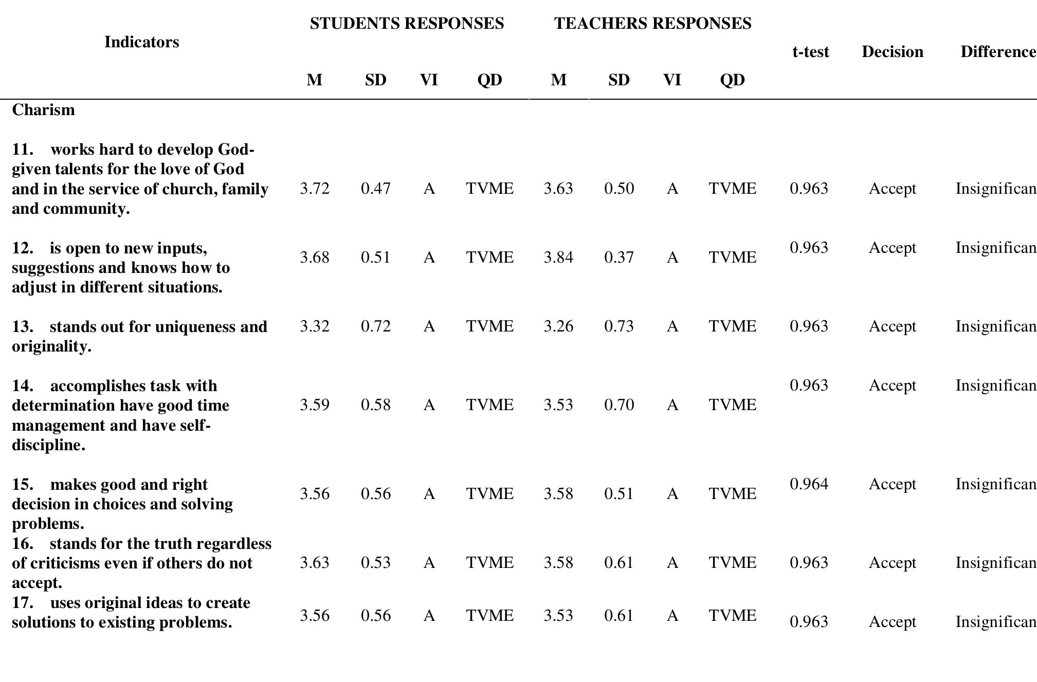 Table 4 - The Paulinian Core Values Exhibited by Students as