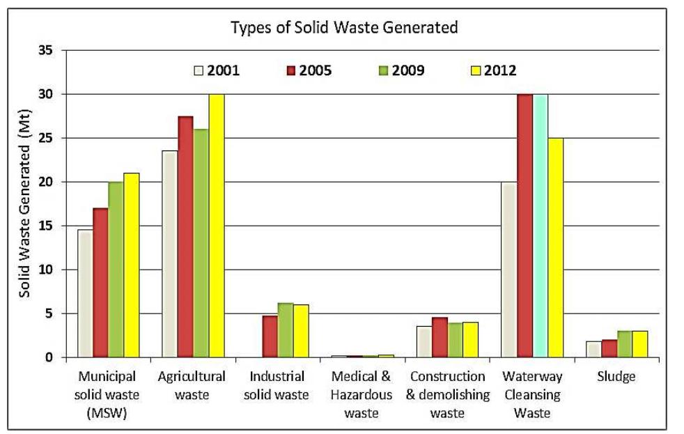 (1) types of solid waste generated in egypt (mt) during