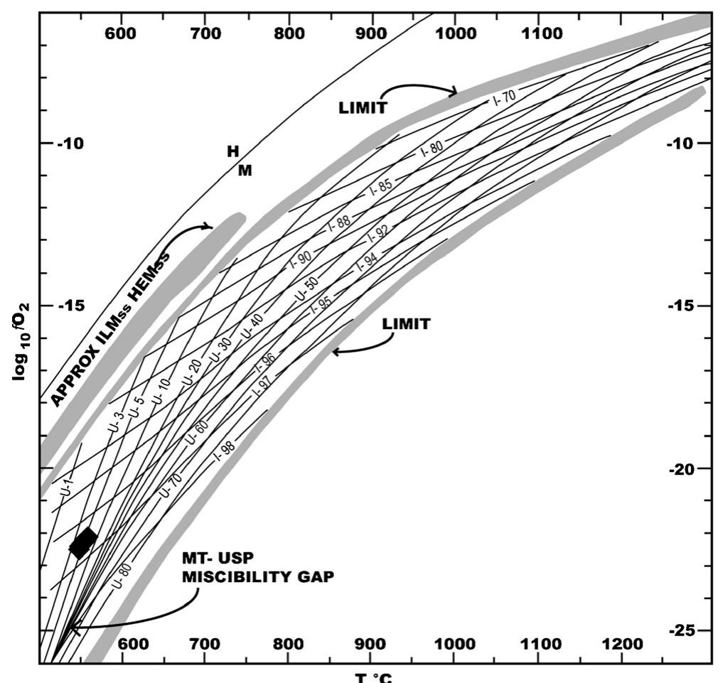 Isopleths of xfetio3 and xfetio, on a log /o2-t diagram for