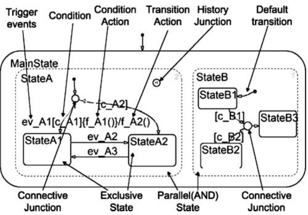Statechart model example built with stateflow as seen in