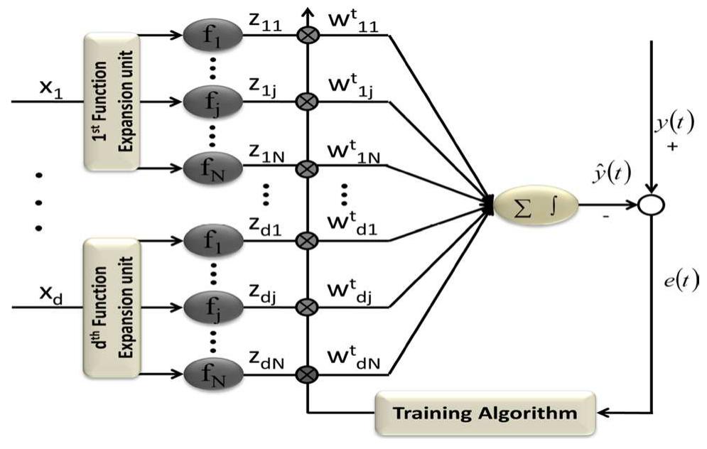 Architecture of traditional flann based forecasting model
