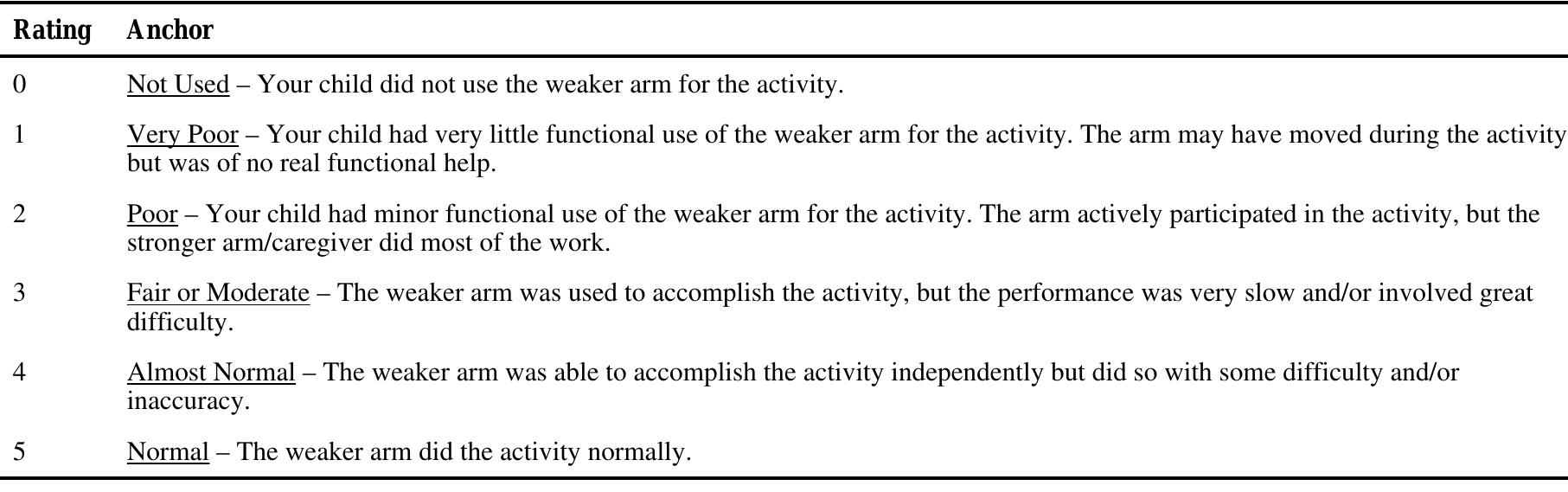 Pediatric motor activity log-revised (pmal-r) arm use scale